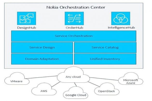 Nokia deploys Orchestration Center software for Telstra to drive ...