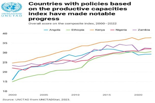 UNCTAD launches new index for countries to better measure economic ...