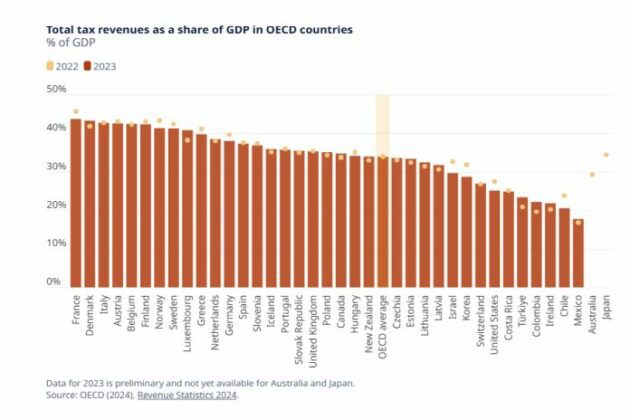 Average tax revenues in the OECD remain steady as spending pressures ...