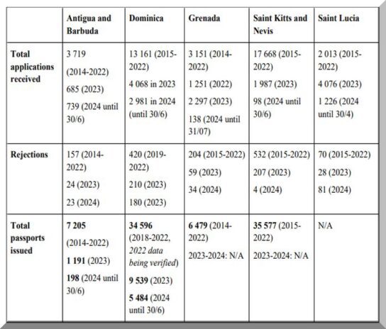 Five visa-free Eastern Caribbean countries operating investor ...