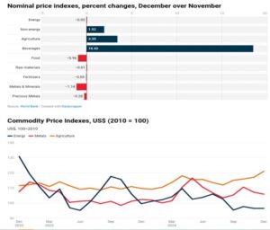 Commodity prices were mixed in December — Pink Sheet - Caribbean News ...