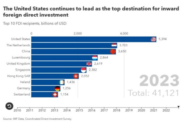 Foreign Direct Investment increased to a record $41 Trillion ...