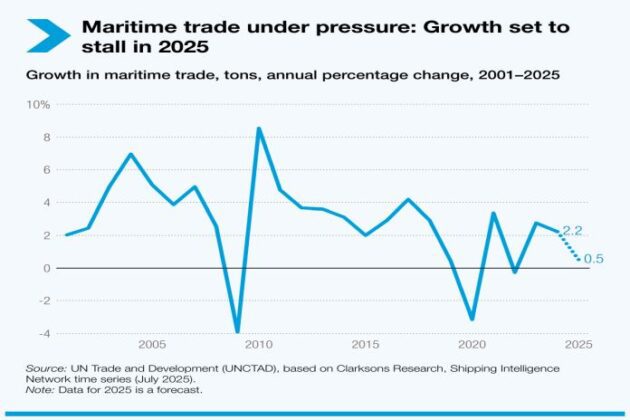 Maritime trade under pressure – growth set to stall in 2025 - Caribbean ...