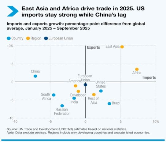 Global trade to hit record $35 trillion despite slowing momentum ...