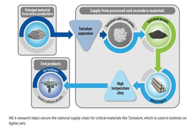 Strengthening National Security with critical materials research ...