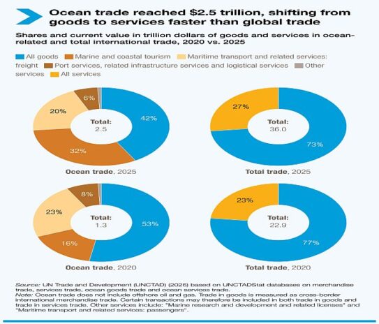Ocean services lead trade, opening new opportunities for developing ...